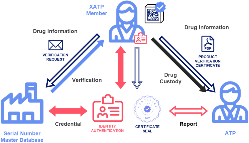 XATP: Framework for eXtended ATP Authentication, Enhanced Verification ...