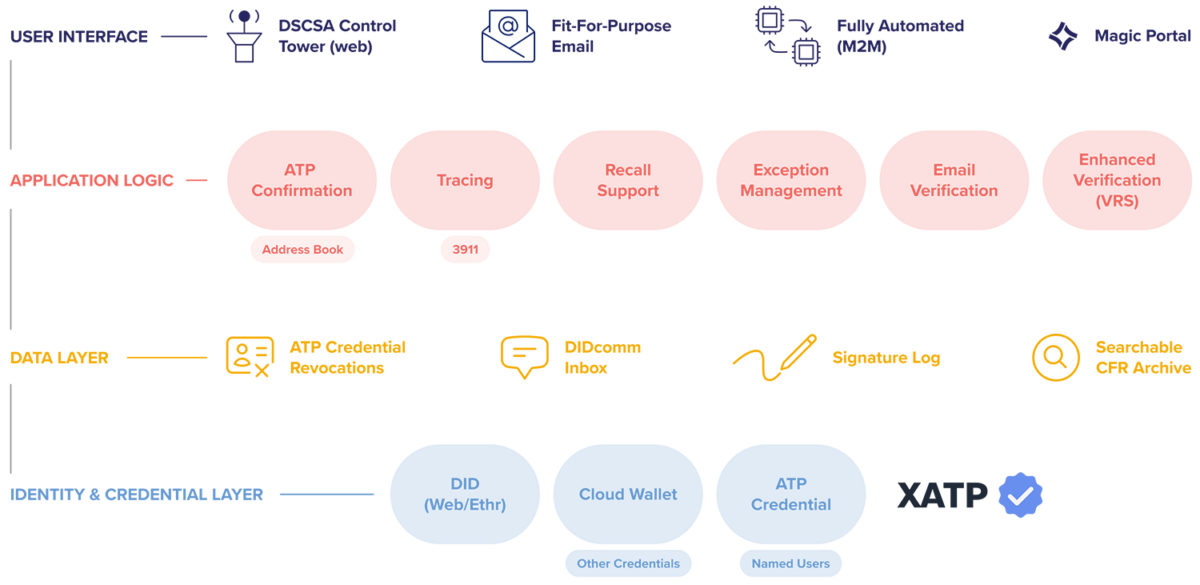Technology | LedgerDomain