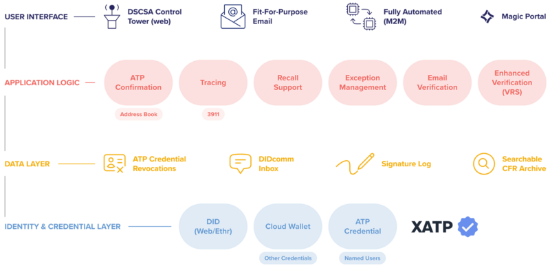 Technology | LedgerDomain